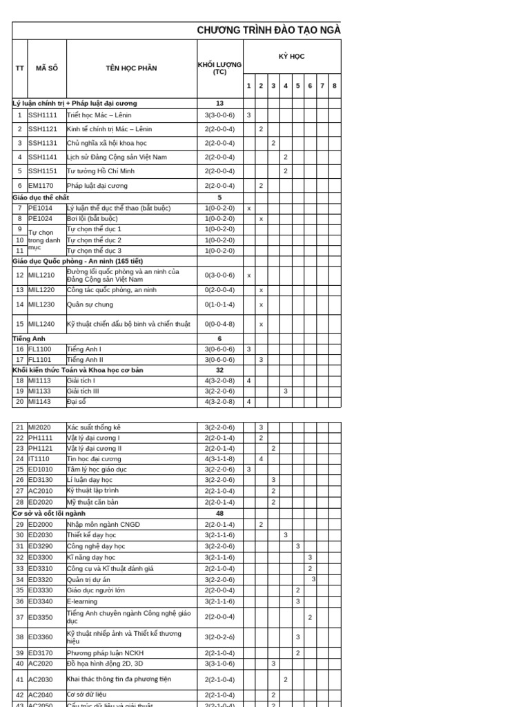 T K68 - Khung CTĐT CNGD 1 | PDF