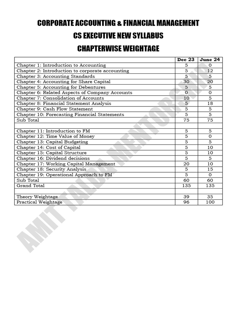 Cafm Chapterwise Weightage Executive Revision | PDF