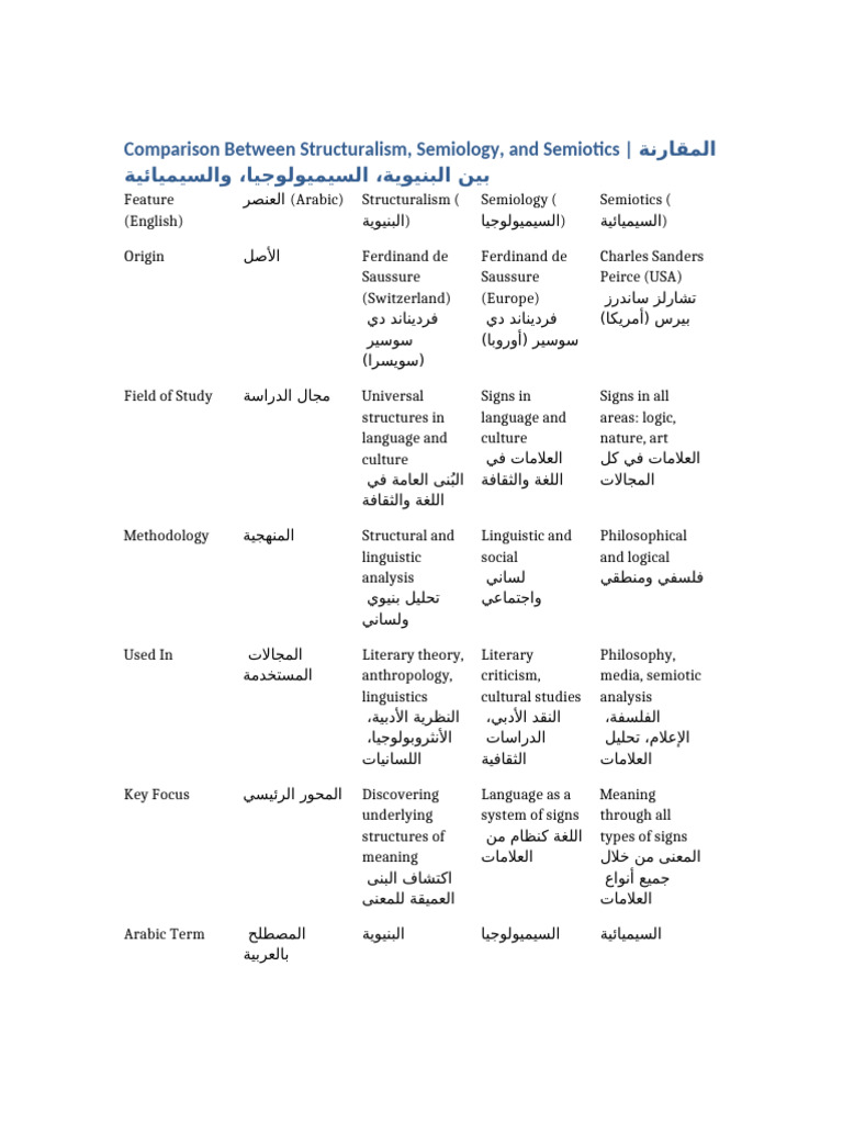 Structuralism Semiology Semiotics Comparison | PDF