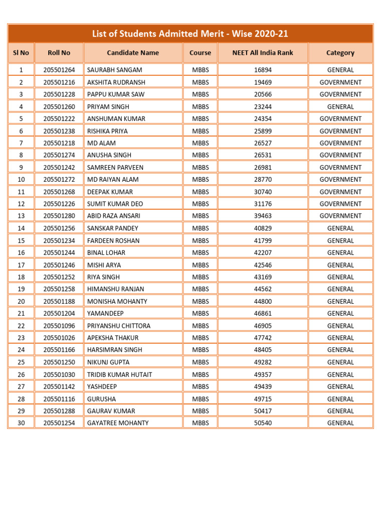 (2020-21) List of Students Admitted Merit - Wise - 2020-21 | PDF ...