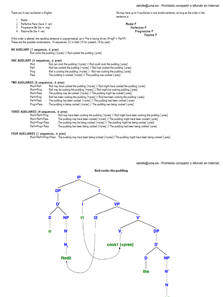 Phrase Markers For The 16 Possible Sequences With Mod, Perf, Prog and ...
