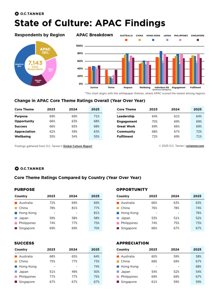 APAC Culture Report 2025 Insights | PDF
