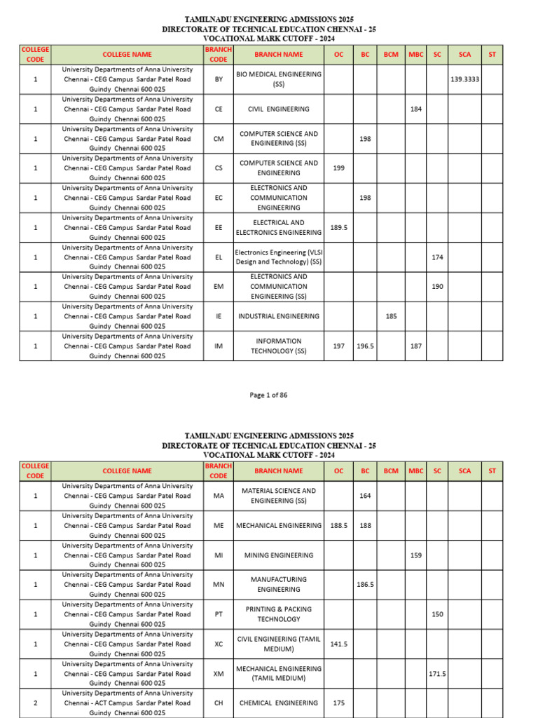 Vocational 2024 Mark Cutoff | PDF | Engineering | Computing