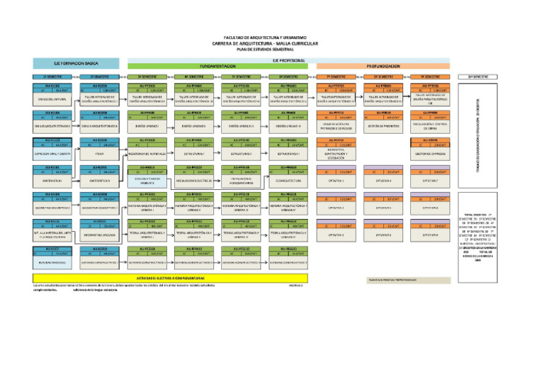 Estructura Curricular Malla | PDF
