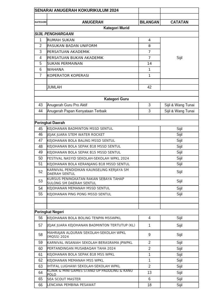 2024 Sijil Penyertaan Pencapaian 30092024 | PDF