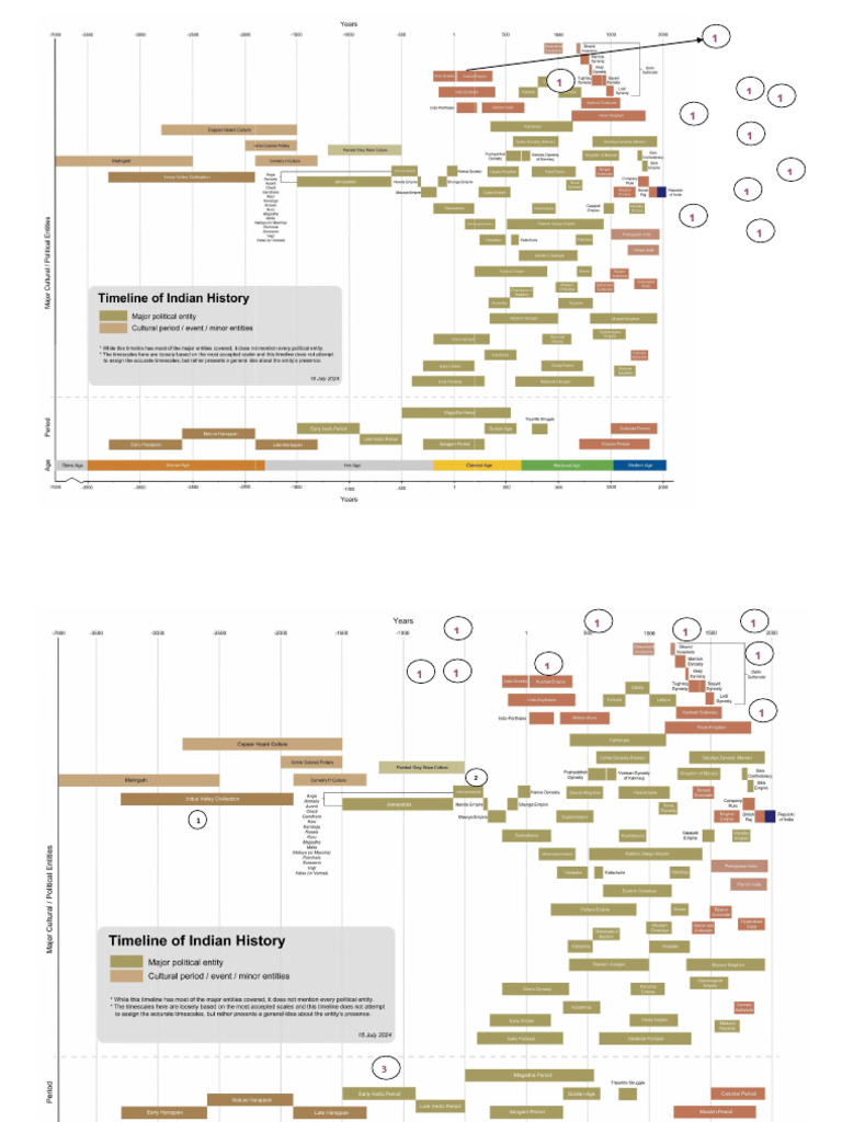 Timeline of India: 1900-1950 | PDF