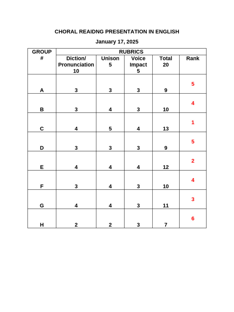 Choral Reaidng Presentation in English. | PDF