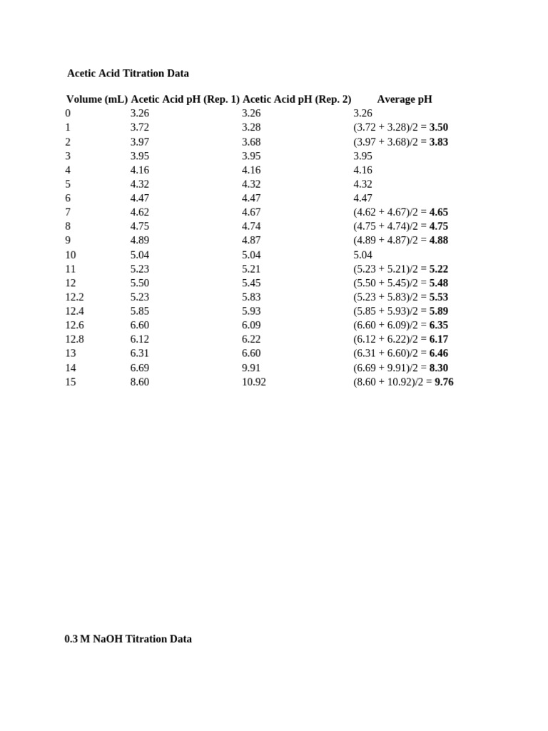 Acetic Acid Titration Data | PDF | Acid | Ph