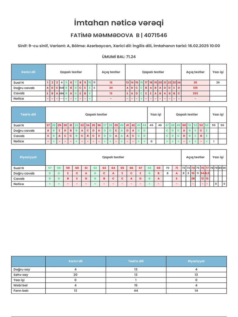 İmtahan Nəticə Vərəqi: Fatimə Məmmədova B - 4071546 | PDF