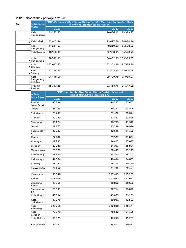 PDRB Jabodetabek Perkapita | PDF