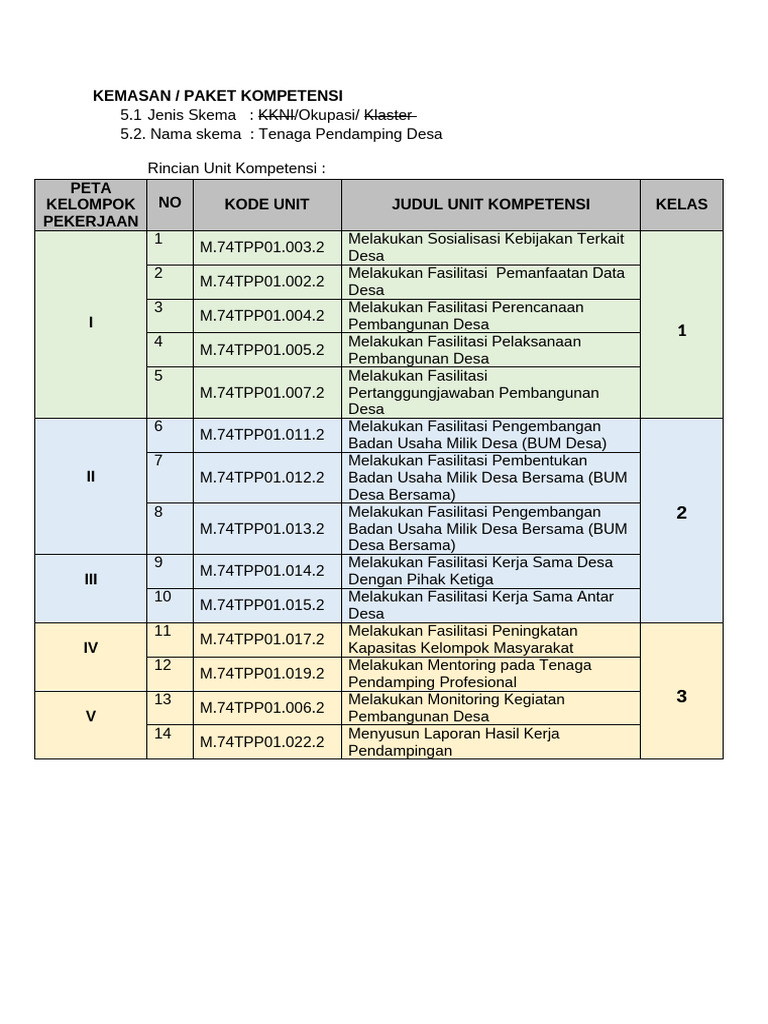 Peta Kelompok Kerja PD | PDF