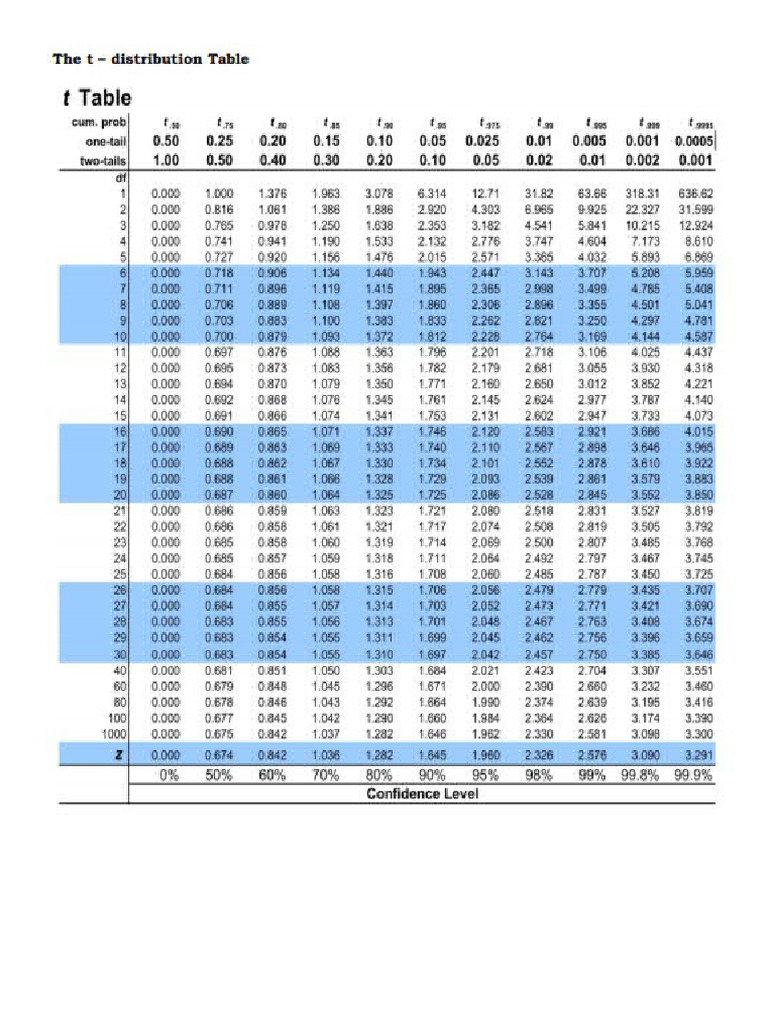 T Table | PDF