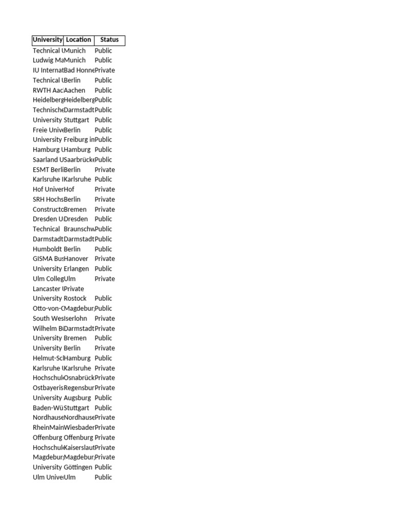 Public Universities in Germany List | PDF