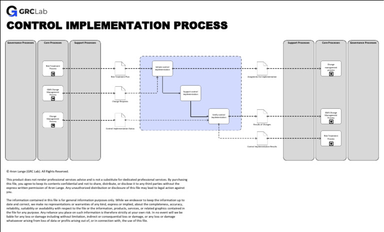 Control Implementation Process Overview | PDF