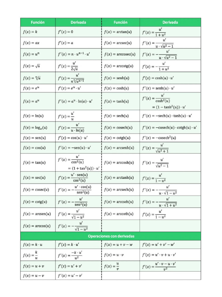 Tablas de Derivadas e Integrales | PDF