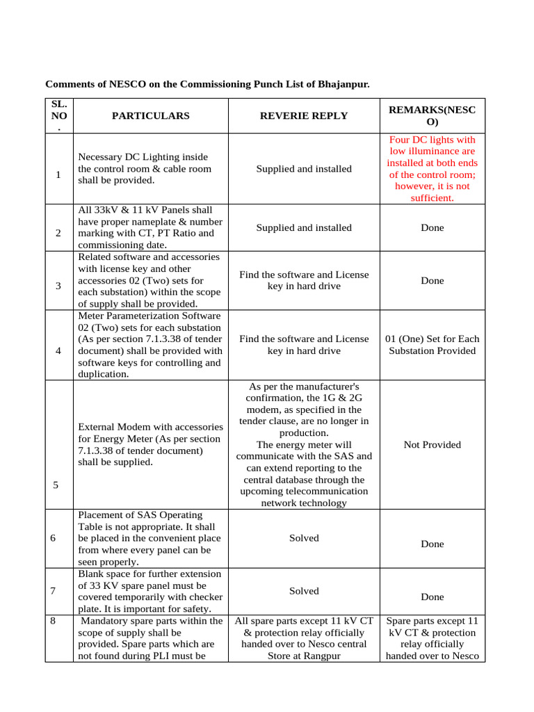 PAC OAC Observation Bhajanpur | PDF | Electrical Engineering | Electricity