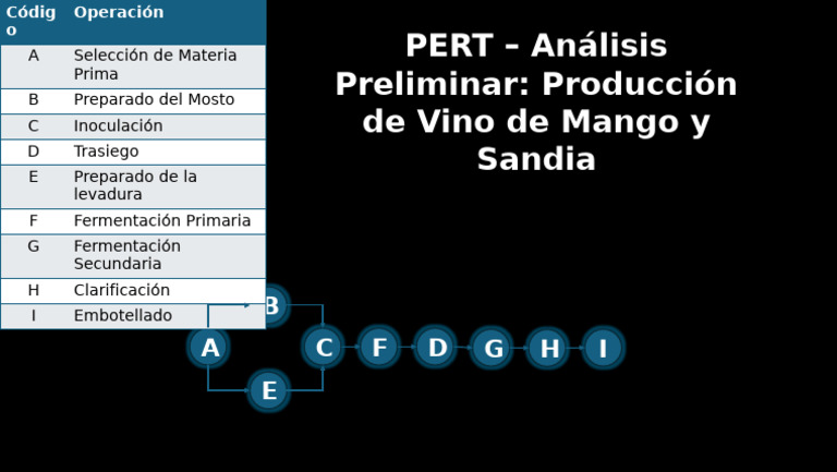 PERT - Proyecto | PDF