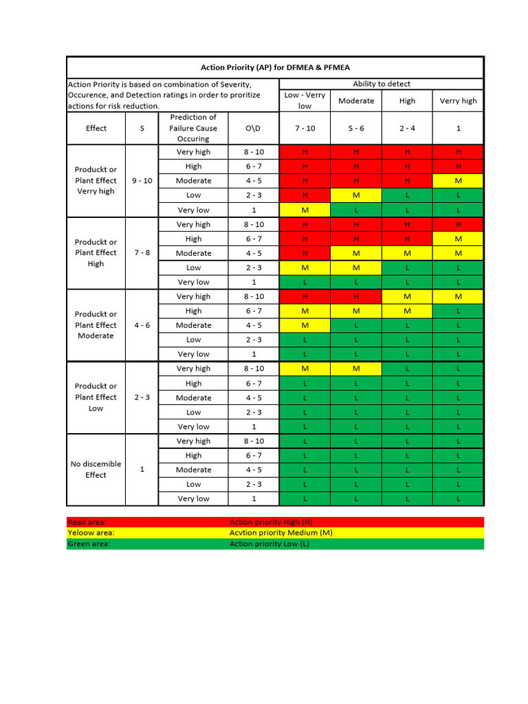 Action Priority Table for FMEA | PDF