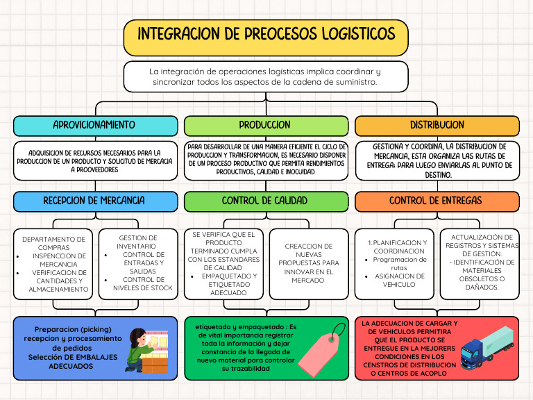 Mapa Conceptual Integración de Los Procesos Logísticos. GA4-210303025-AA1-EV01. | PDF ...