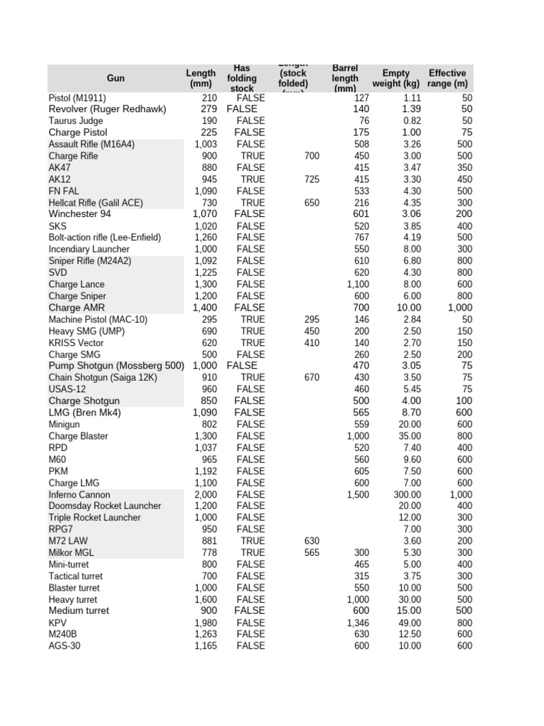 Combat Extended - Gun Stats March 2025 Rimworld | PDF