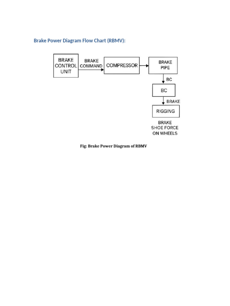 Typical Brake Power Diagram RBMV | PDF