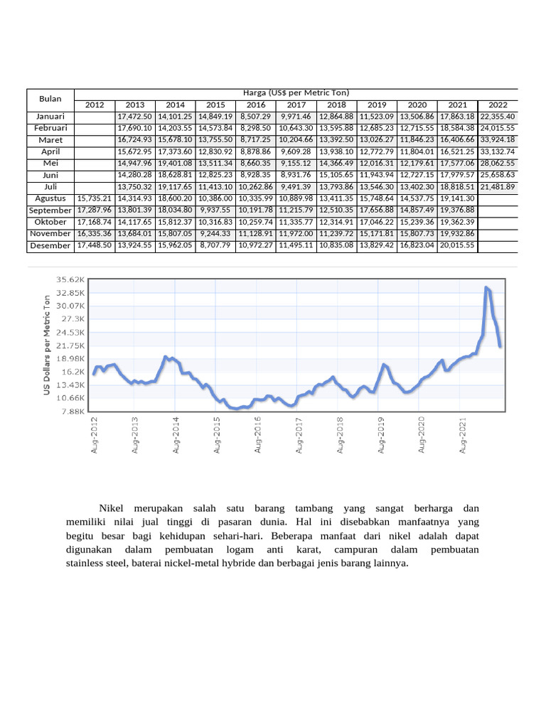 Laporan harga komdotas Nikel | PDF
