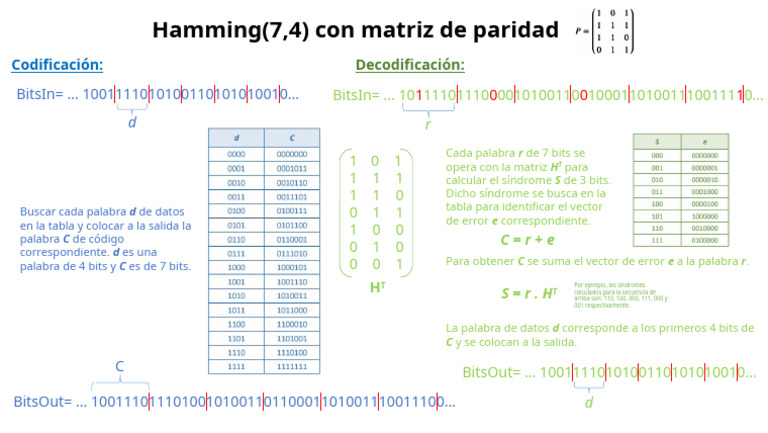 Descripcion Hamming 74 | PDF