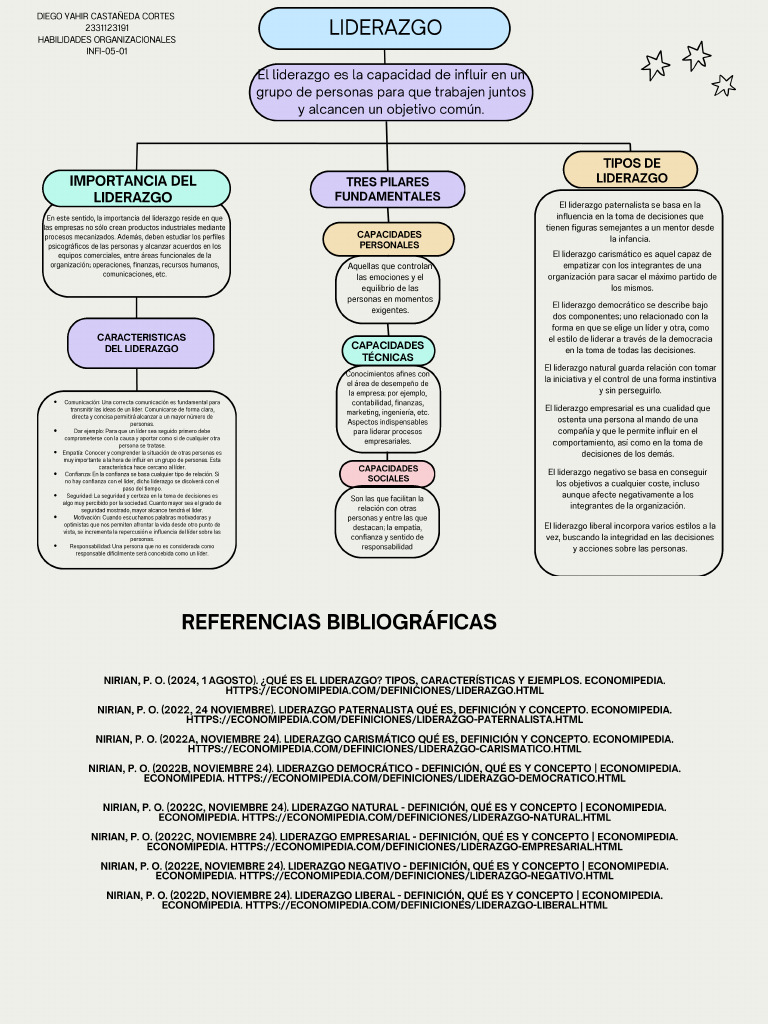 Mapa Conceptual Liderazgo | PDF