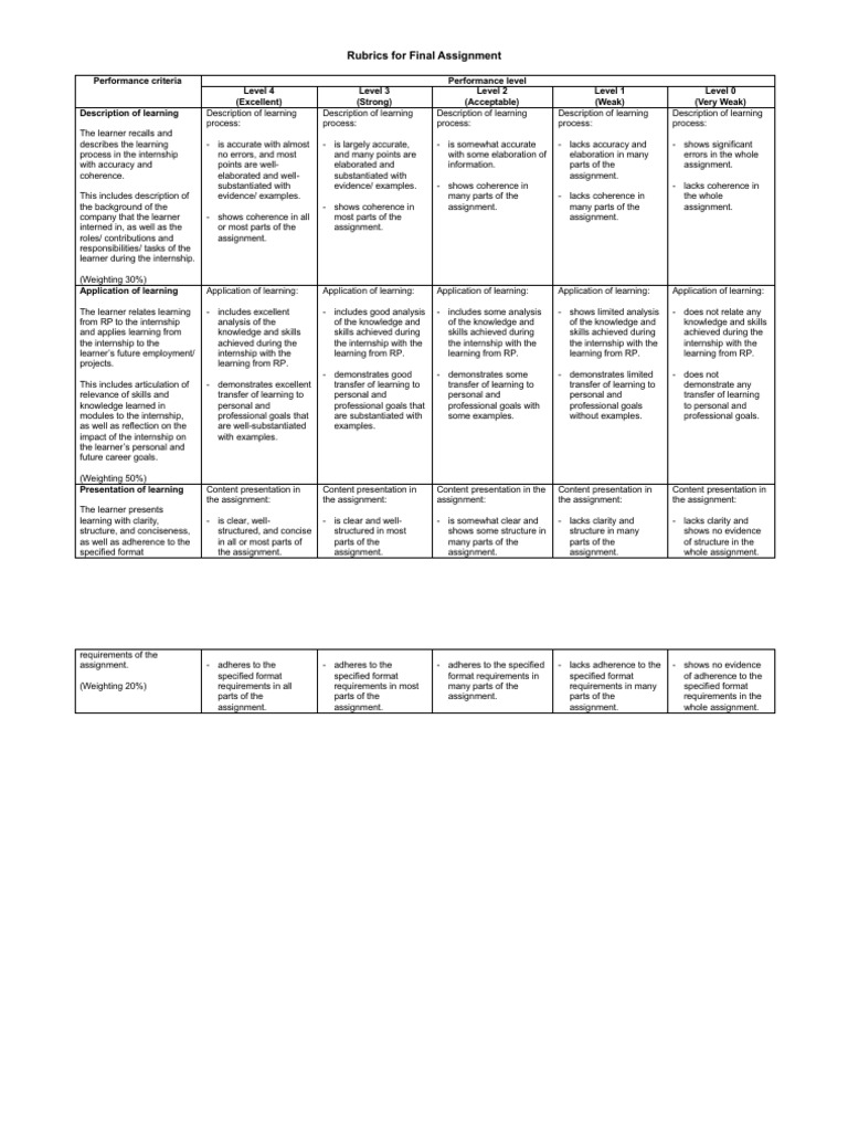 Rubrics For Final Assignment | PDF | Learning | Internship