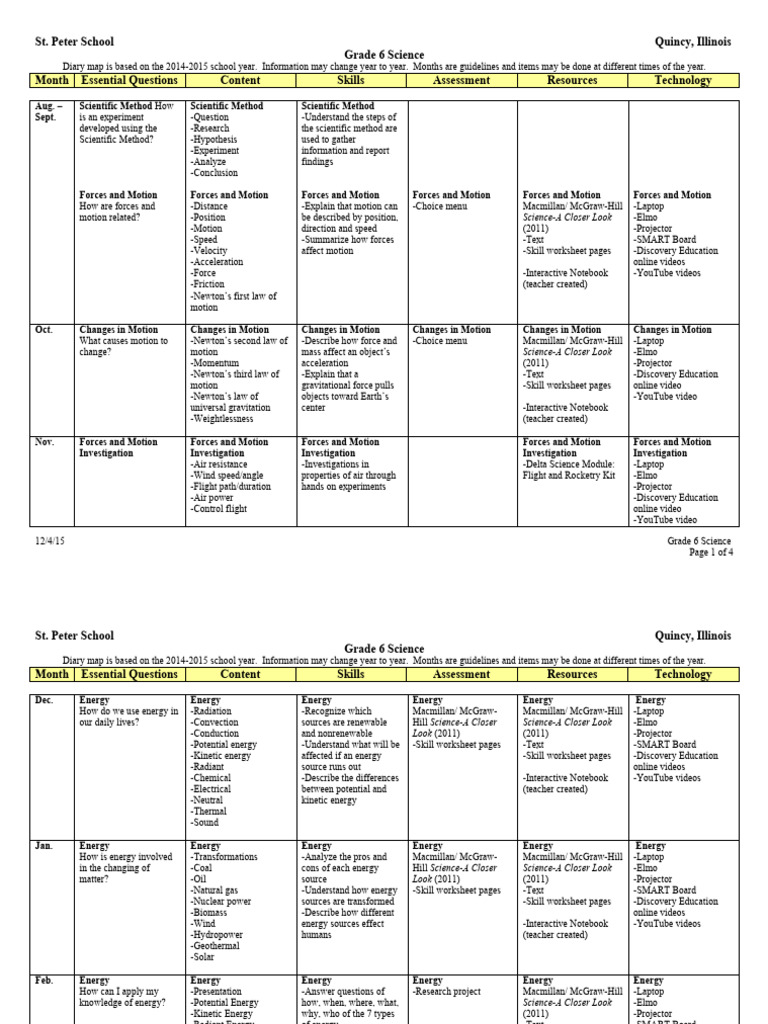 Curriculum-Map-Science-6 | PDF | Mixture | Force