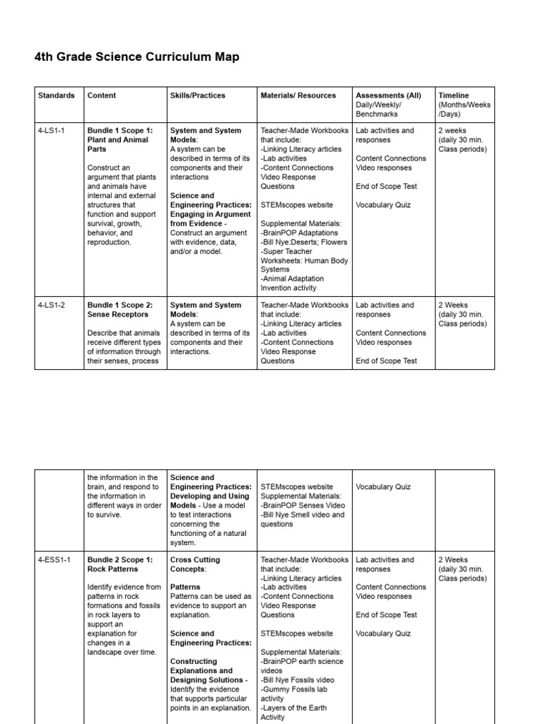 4th Grade Science Curriculum Map | PDF | Waves | Earth