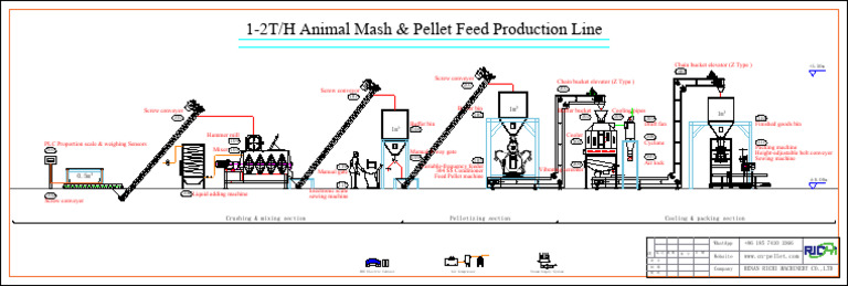 RICHI - 54740 $, Flow Chart 1-2TPH Animal Mash, Pellet, With Packing ...