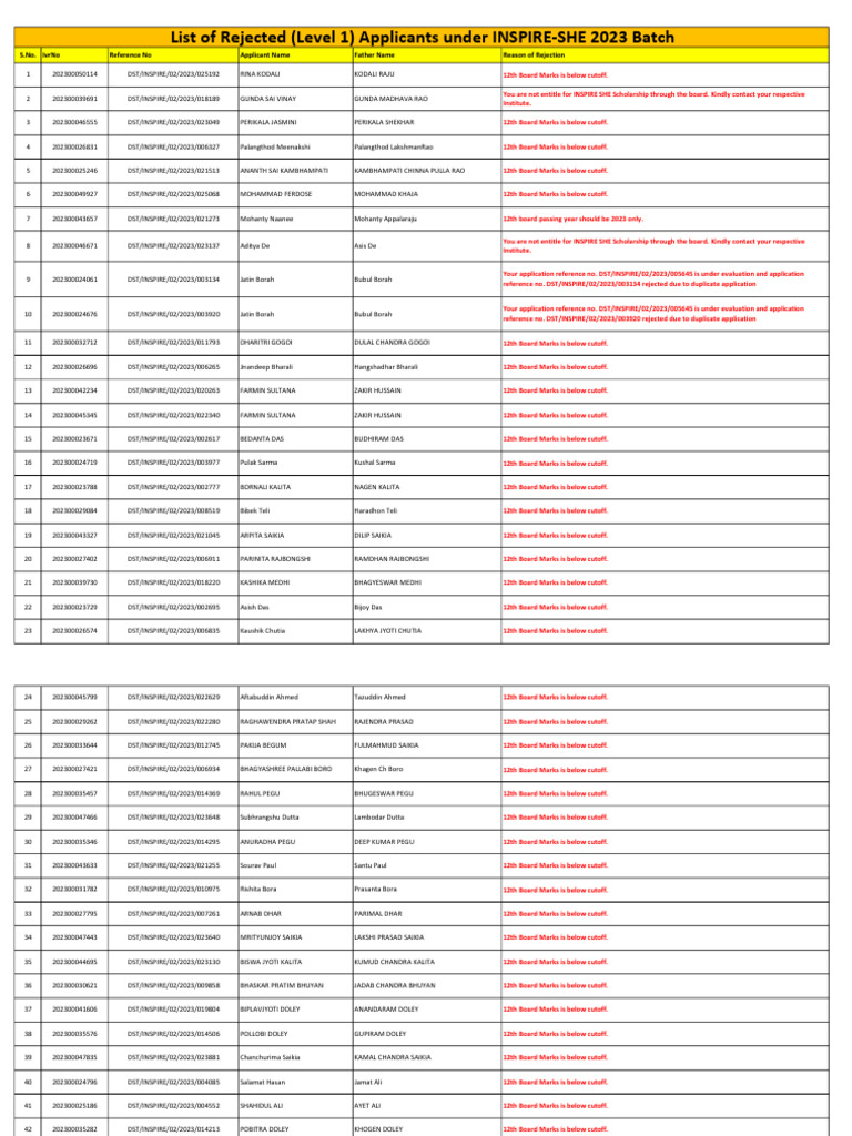 Final Rejected Applicants List of SHE 2023 Batch 15012025 PDF | PDF