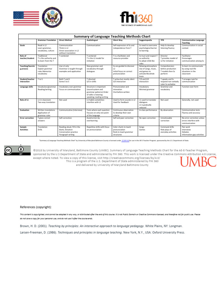 M2 - 2.2 - Summary of Language Teaching Methods Chart | PDF | Second ...