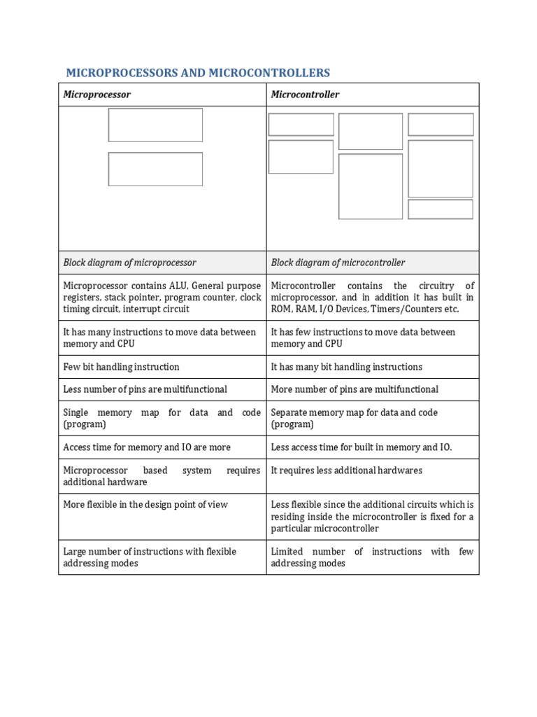 Microprocessors and Microcontrollers | PDF | Central Processing Unit | Microcontroller