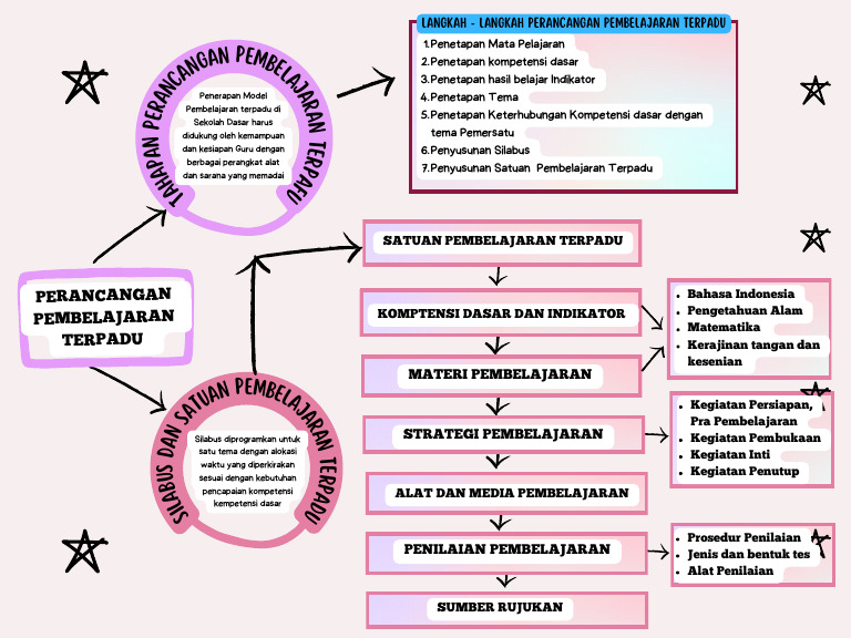 Peta Konsep Perancangan Pembelajran Terpadu Modul 4 | PDF