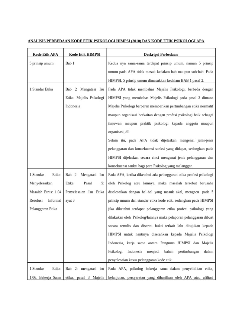 Analisis Perbedaan Kode Etik & Apa | PDF