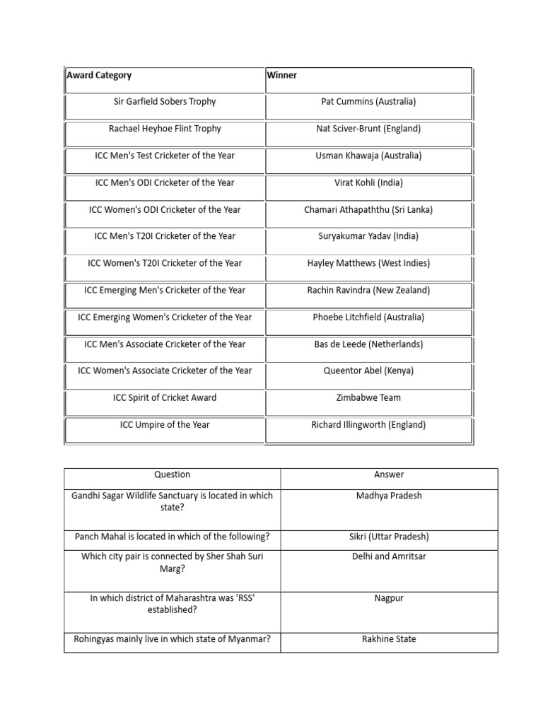 ICC Awards 2023 Winners List | PDF