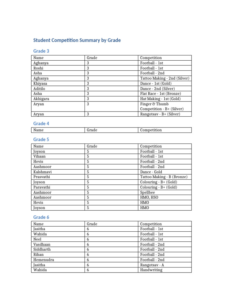 Student Competition Summary by Grade | PDF
