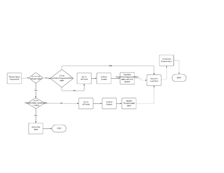 Customer Requested IOCs FLow Chart | PDF