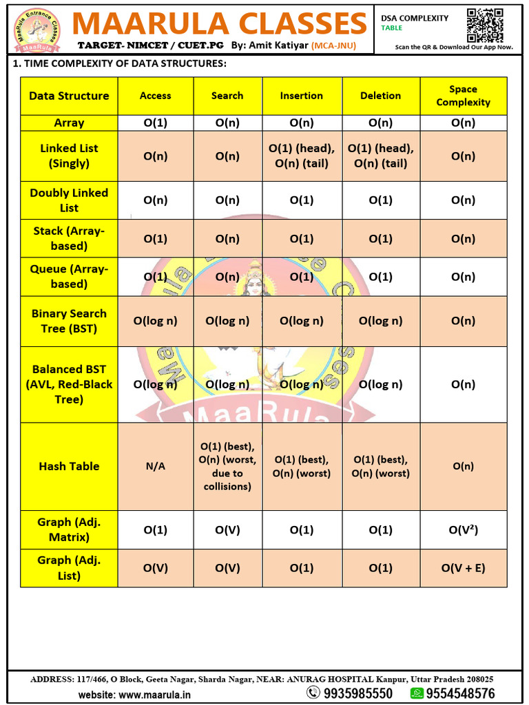 DSA Complexity - 250325 - 223502 | PDF | Time Complexity | Algorithms And Data Structures