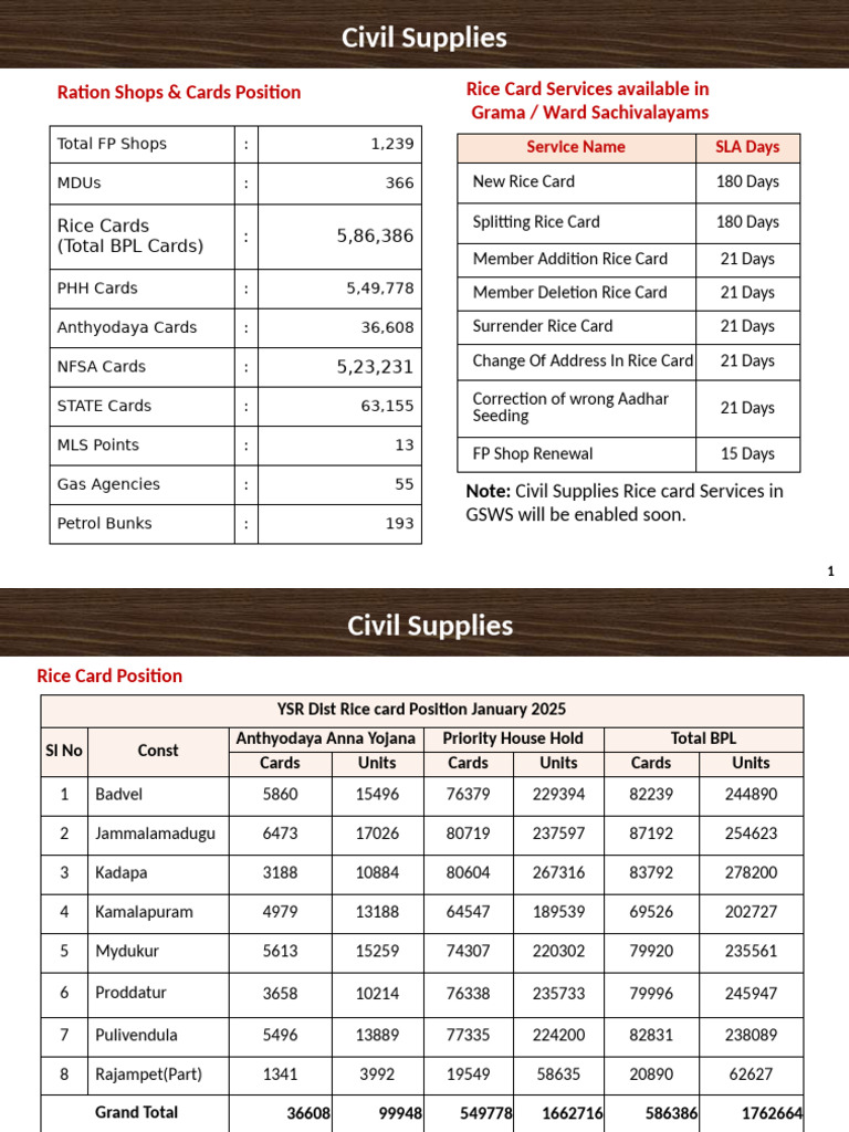 Civil Supplies Rice Card and LPG Services | PDF | Economy Of India ...