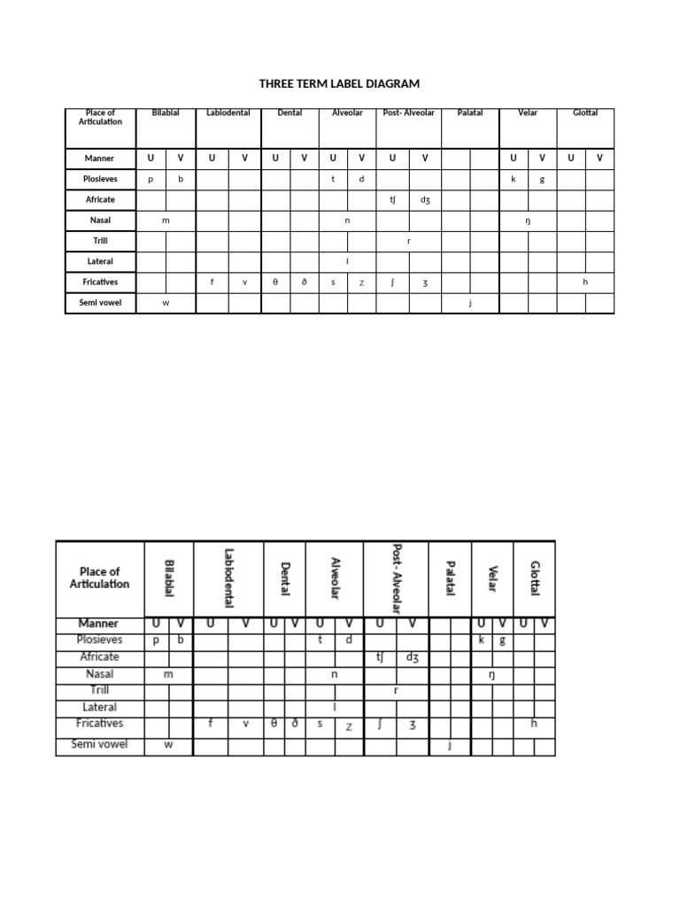 Three Term Label Diagram | PDF | Language Families | Linguistics