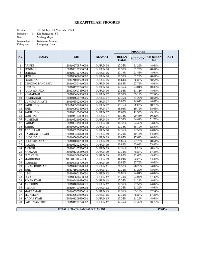 Rekap Progres November - Edi Supriyono | PDF