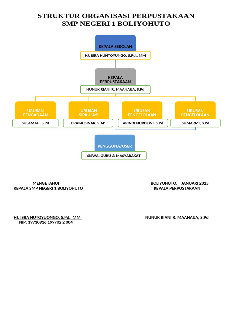 Struktur Organisasi Perpustakaan | PDF