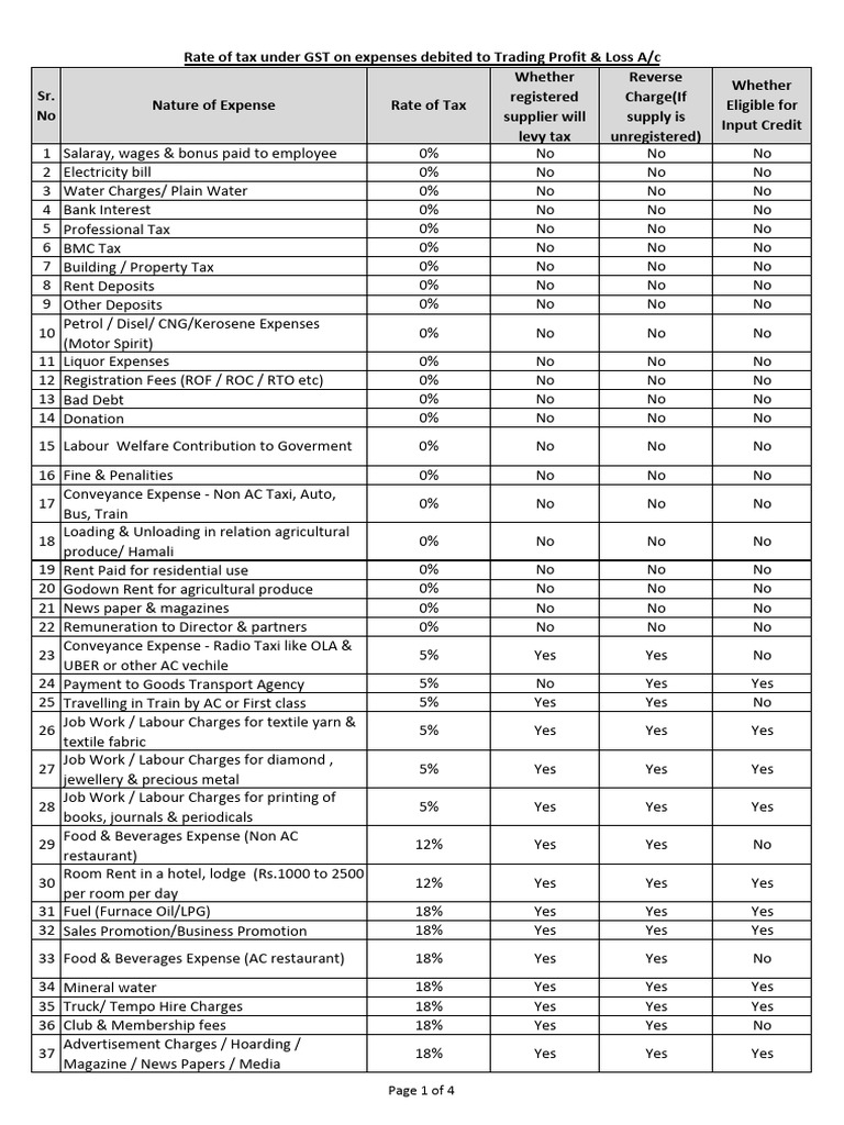 GST Expense Tax Rates and Input Credit | PDF | Value Added Tax | Taxes