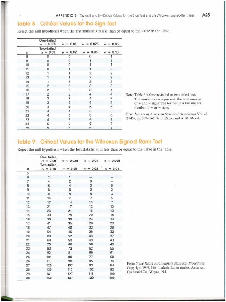 Table 8 & 9 - Critic Values for Sign Test & Wilcoxon Sign Rank Test | PDF