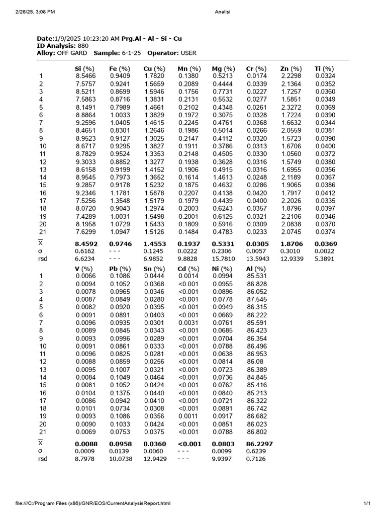 Report of Analysis - ADC Off Grade | PDF