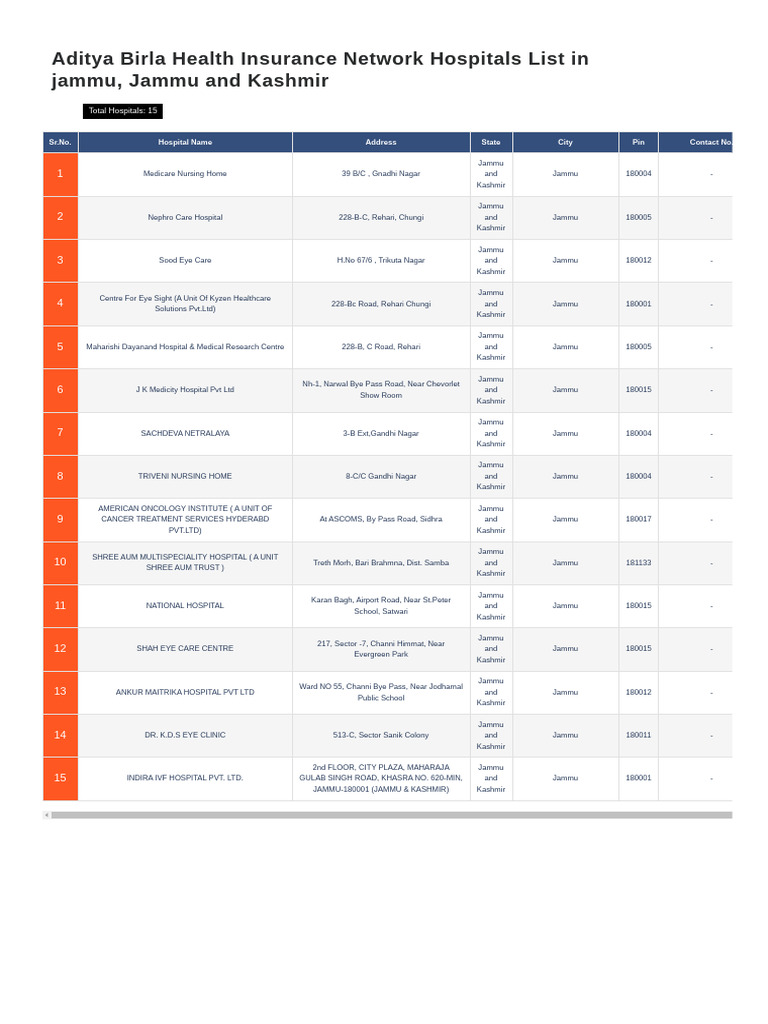 Aditya Birla Health Hospitals in Jammu | PDF | Health Economics ...