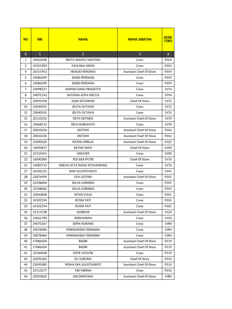 Employee List by Position and Store | PDF
